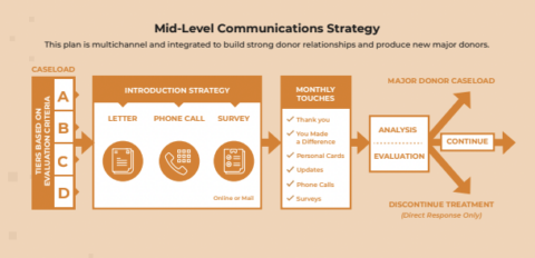 How Strong Mid-Level Giving Leads to More Major Gift Revenue - Greater ...