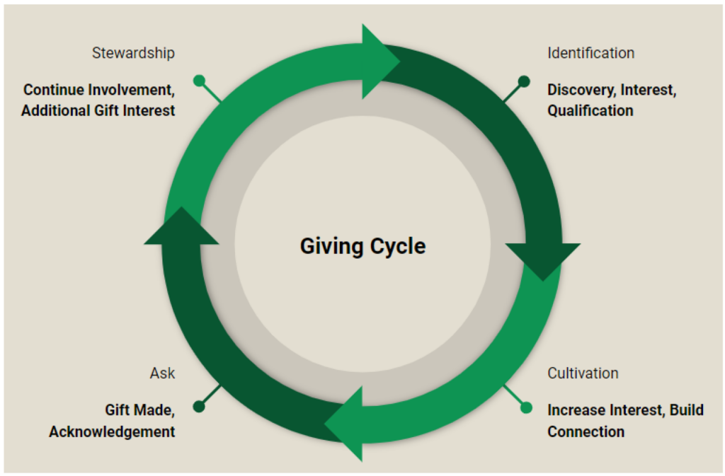 Greater Public - Understand the Giving Cycle - Greater Public